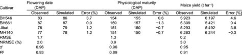 Genetic Coefficients Fitted For Apsim Maize And Dssat Ceres Maize