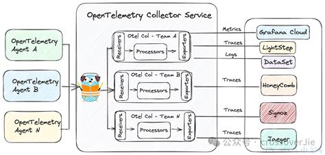 Opentelemetry 实践指南：历史、架构与基本概念 Cn Sec 中文网