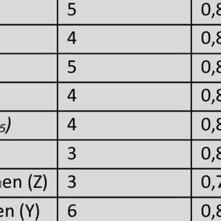 Cronbach S Alpha Value No Variables Variables Item Cronbach Alpha Notes Download Scientific
