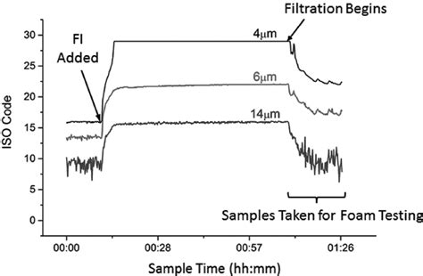 Representative Particle Count ISO Codes From The Filtration Test Rig Download Scientific