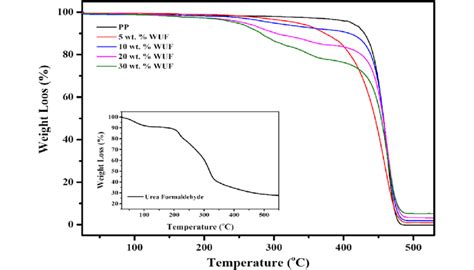 Tga Thermograms Of Pure Pp And Pp Wuf Composites Containing Different Download Scientific