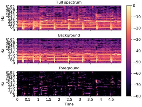 Vocal Separation — Librosa 0 9 1 Documentation