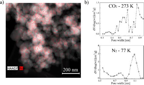 C1 Catalyst A Stem Edx Pd Lα Lines After Kap Pd Lα Enhanced