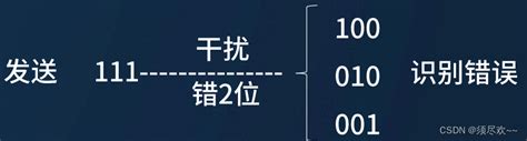 信道编码译码及MATLAB仿真一 阿里云开发者社区