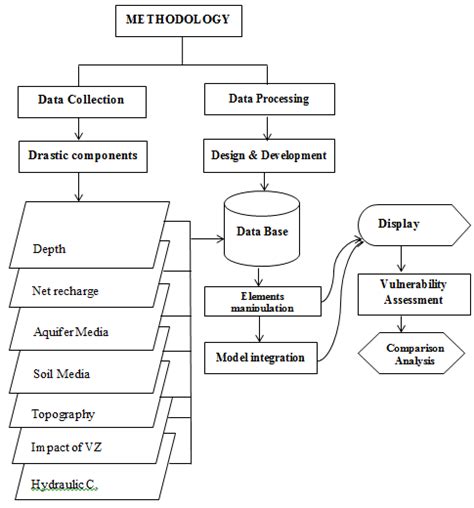 Gis Integration Approach Modified From Alwathaf And Mansouri 2011