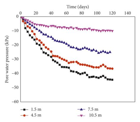 Pore Water Pressures Plotted As Functions Of Time For Sections A 1