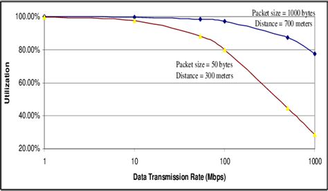 network utilization download scientific diagram