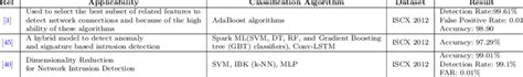 Represents Usage Of Iscx Dataset With Classification Algorithm And