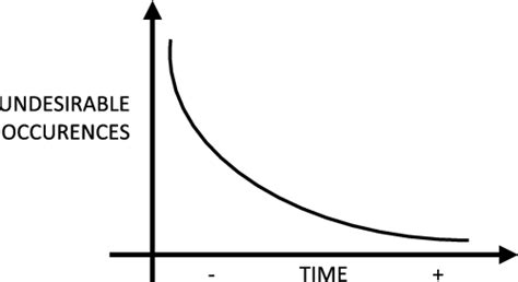 Non Dimensional Asymptotic Line Representative Of Undesirable