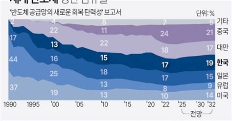 [그래픽] 세계 반도체 생산 점유율