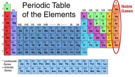 Inert Gas Elements Periodic Table Periodic Table Printable