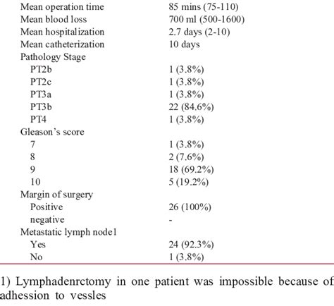 Peri Operative And Post Operative Data Download Scientific Diagram