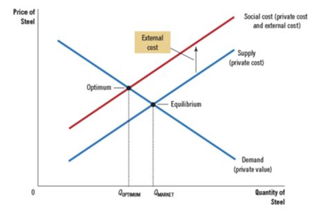 Econ Midterm 2 Flashcards Quizlet