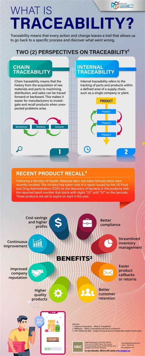 Halal Development Corporation Berhad On Linkedin What Is Traceability