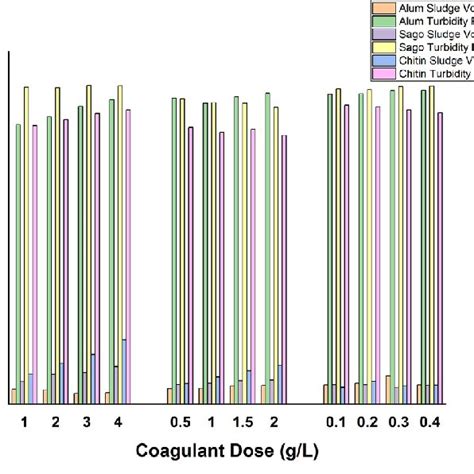 Relation Between Settled Sludge And Turbidity Removal Download Scientific Diagram