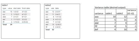 Solved Calculate Value Between Dates And Get Variance Microsoft Fabric Community