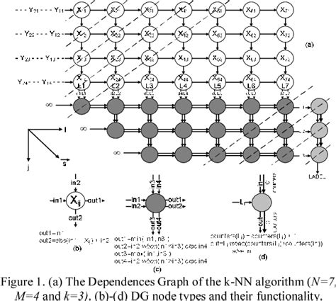 Figure 1 From Ip Cores Design For The Knn Classifier Semantic Scholar