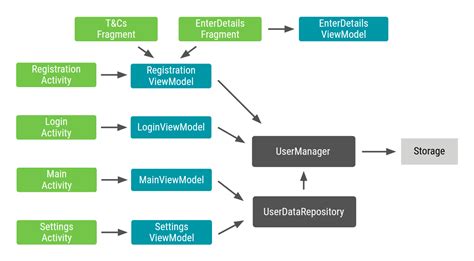Migrating Your Dagger App To Hilt Android Developers
