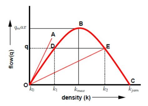 1 Flow Vs Density Curve Mathew And Rao 2006 Download Scientific