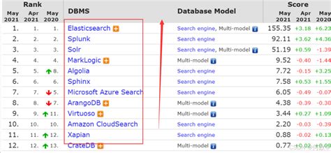 Elasticsearch精英进阶：从零到精通的安装，从kibana到java Api，全面掌握crud与dsl查询及聚合技术全攻略