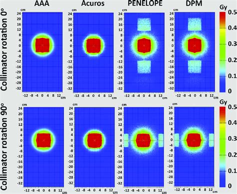 Shows The Dose Distribution For The Measured And Simulated Dose Download Scientific Diagram