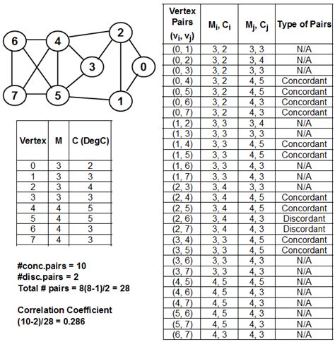 Example To Illustrate The Computation Of Kendalls Correlation