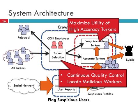 Ppt Social Turing Tests Crowdsourcing Sybil Detection Powerpoint Presentation Id 4418575