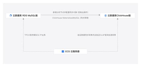 云数据库rds Mysqlmysql高可用数据库 阿里云
