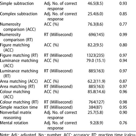 Mean And Standard Deviation Of All The Measures Download Scientific Diagram