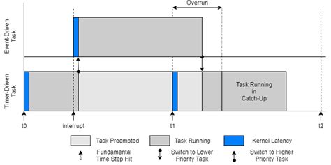 Task Overruns And Countermeasures Matlab And Simulink