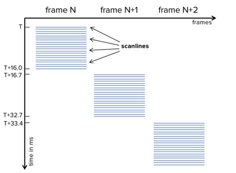 Motion To Photon Latency In Mobile Ar And Vr By Daqri Medium
