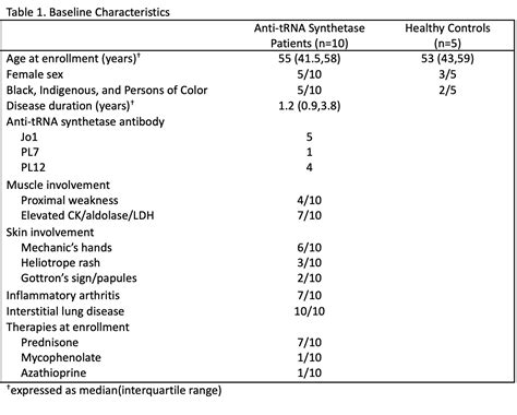 B Cells In Anti Trna Synthetase Syndrome Patients Show An Activated