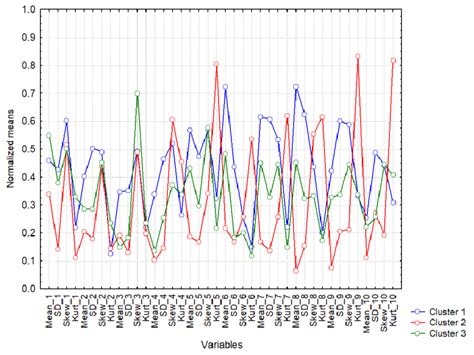 Cluster Attributes Based On Variables Standardized Values Source Download Scientific Diagram