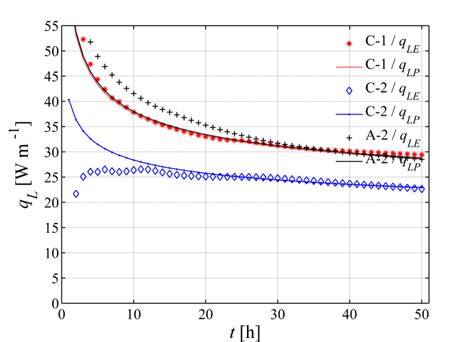 Comparison The Theoretical And The Experimental Results Of Heat Flow Download Scientific