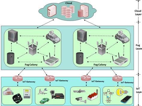 A Three Tier Fog Computing Architecture Download Scientific Diagram