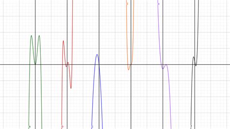 In The Following Exercise Match The Polynomial Function Wit Quizlet