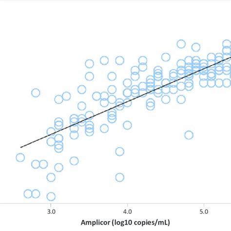 The Correlation Coefficient Between The Cobas Amplipreptaqman Hiv 1 Download Scientific