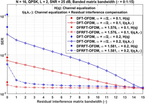 ser versus bandwidth of residual interference matrix τ for dft‐ofdm