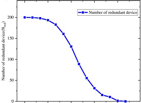 the number of redundant sensing devices under different í µí² í µí±