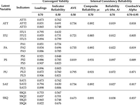 pls sem assessment results of measurement models download scientific