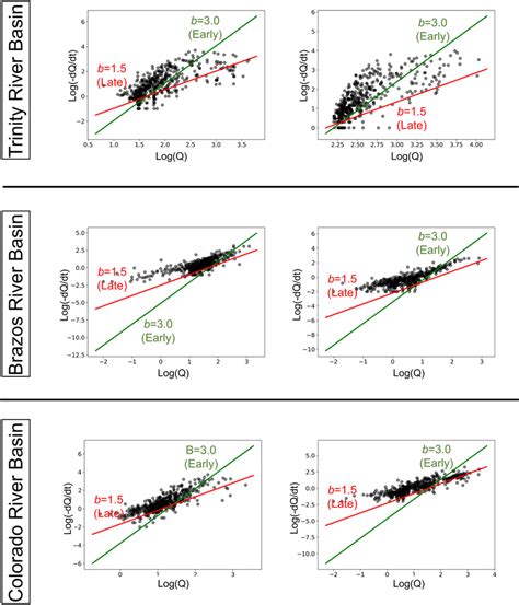 Recession Analysis Plots In Bilogarithmic Space For The Two Selected