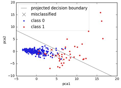 relationship between logistic regression l1 regularization and pca