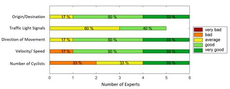 Diagram Presenting The Overall Evaluation Of The Implemented Stc Gui By