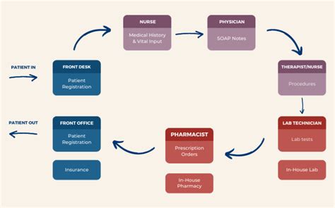 Importance Of Workflow Mapping And Easy Steps To Follow