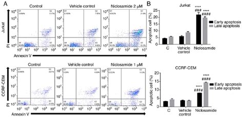 Niclosamide Induces Apoptosis In T All Cells Jurkat And Ccrf Cem Cells