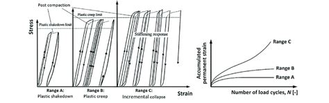 Theoretical Behavior Of Unbound Materials Under Repeated Cyclic Load Download Scientific