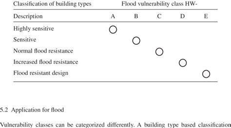 Classification Of Building Types In Vulnerability Classes General Download Table