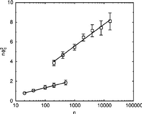 The Leading Logarithmic Correction To The Scaling Behavior Of The