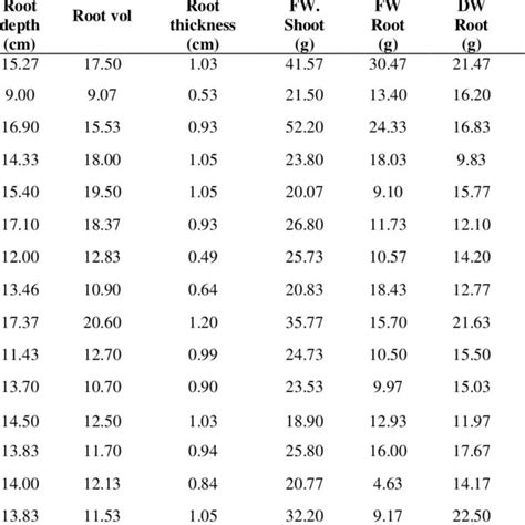 Mean Performance Of Genotypes For Root Characters Download Table