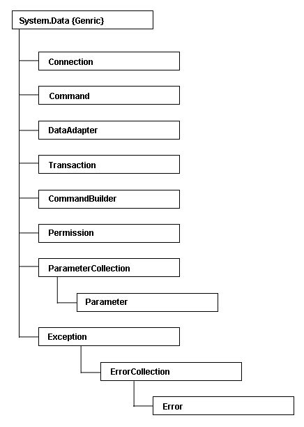 Using ADO NET Data Providers